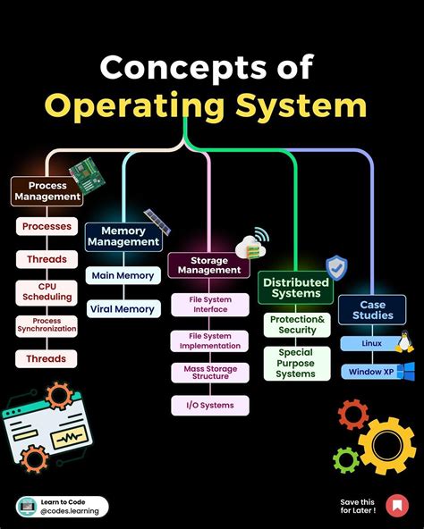 Sanskaar Singh 🧠 • Codes Learning On Linkedin Computerscience Operatingsystem Coding