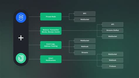 Apis Webhooks Websockets Datavisualization Notifications Web3 Marsh Endiong Bob