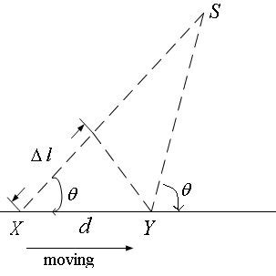Illustration Of The Doppler Effect Download Scientific Diagram