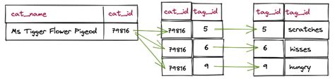 Working With Tags In PostgreSQL Redrock Postgres