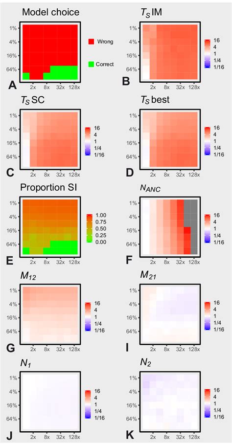 model choice and parameter estimation of simple im and sc models from