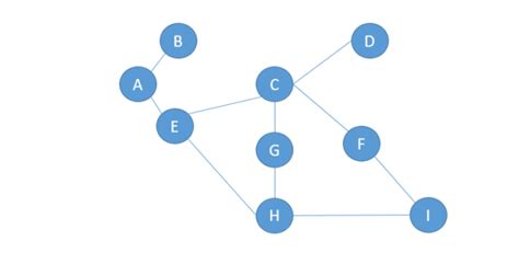 Algorithm Apply Bfs With Goal Node What Is The Path Stack Overflow