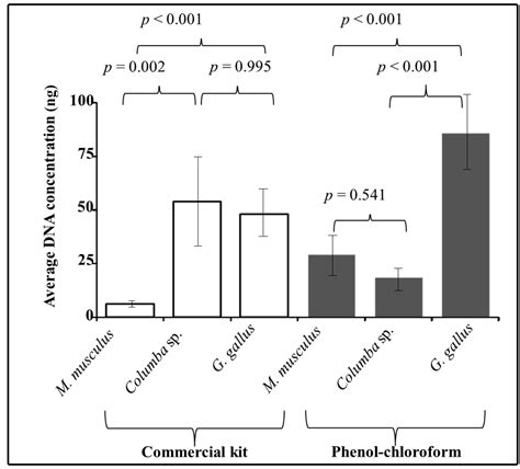 Phenol Chloroform Extraction Method At Domingo Perez Blog