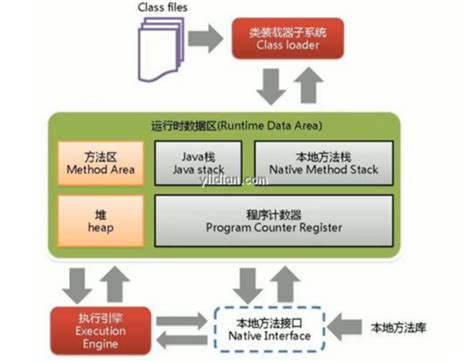 jvm的体系结构 java入门教程 一点教程
