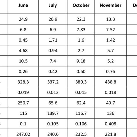 Mean Values Of Physicochemical Parameters Download Scientific Diagram