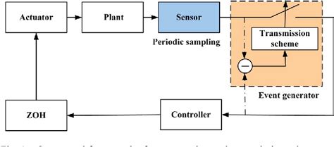 Figure 1 From A Novel Event Triggered Transmission Scheme And Cal L 2 Control Co Design