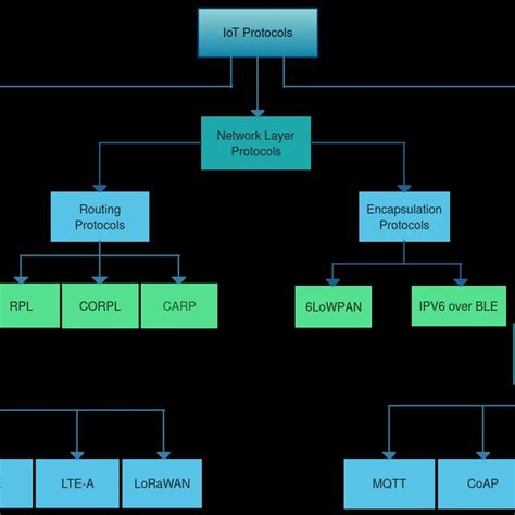 Classification Of Different Protocols Of IoT Download Scientific Diagram