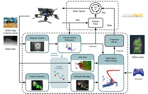 Control System — Agridocs 100 Documentation