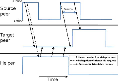Figure 3 From A Gossip Based Distributed Social Networking System Semantic Scholar