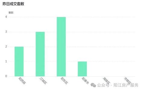 阳江市4月13日成交商品房10套，成交均价5711元平方面积楼盘住宅