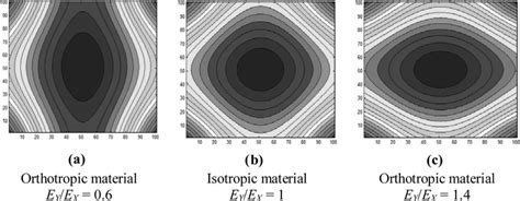Transversal Displacement Contour Graphs For Plate Elastically Point Download Scientific Diagram