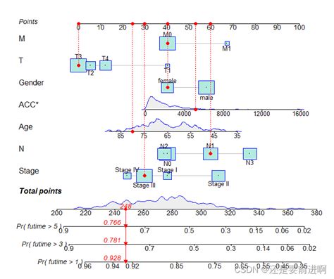 R语言：cox分析列线图xcoxphsurvfutime Fustat ~ Data Rt Csdn博客