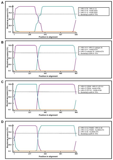 The Diagrams Show The Results Of Bootscan Analysis In Rdp A