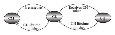 Three Node Roles Transferring Download Scientific Diagram