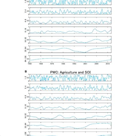 Time Varying Wavelet Coherences A And Partial Wavelet Coherences Download Scientific