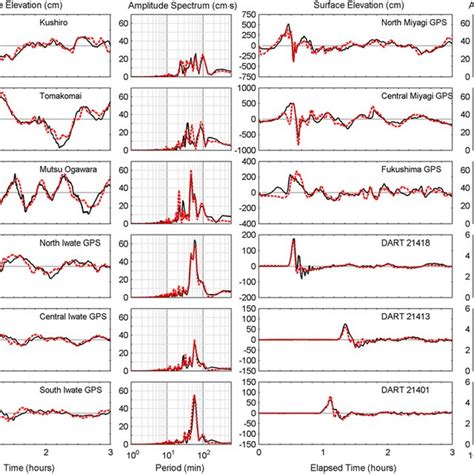 Comparison Of Computed And Recorded Near Field Waveforms And Spectra At Download Scientific