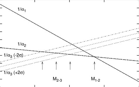 This Figure Borrowed From 39 Shows Renormalization Group Evolution