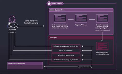 Redis Redishell Vulnerability Cve 2025 49844 What You Need To Know Socradar® Cyber