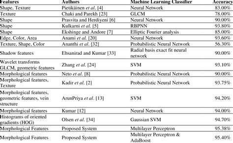 Comparison Of Proposed Machine Learning Based Approach With Download Scientific Diagram