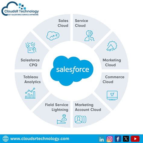 Cloudsr Technology On Linkedin Crm Cloudsrtechnology Salesforce Salescloud Servicecloud…