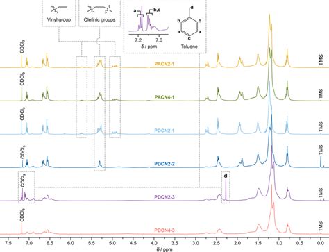 1 H Nmr Spectra 500 Mhz Cdcl 3 Of The Materials Obtained From Acn