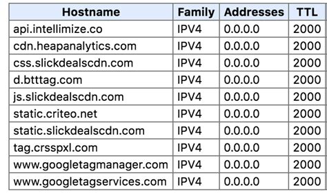Whitelisting Domains Not Working CNAME Is Blocked Help Pi Hole