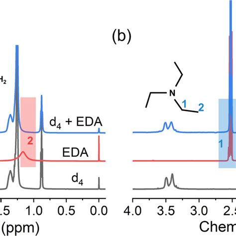 A ¹h Nmr Spectra Of Dispersion D4 Eda And Their Mixture B ¹h Nmr