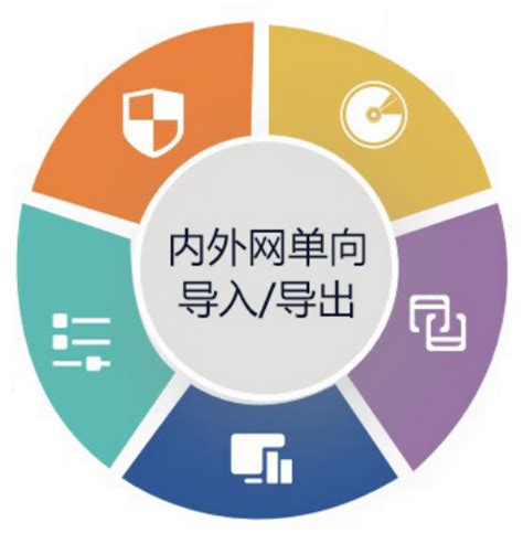 内外网数据单向导入 导出系统 信息安全 军桥网军事信息化装备网手机站