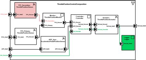 Import AUTOSAR Composition To Simulink MATLAB Simulink Example