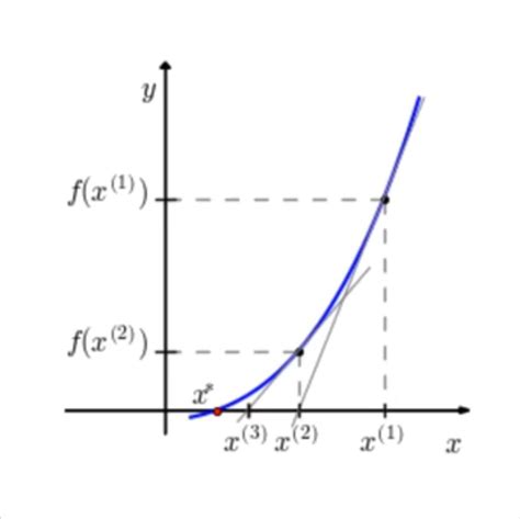 Solved How Does It Work The Newton Raphson Method As In The