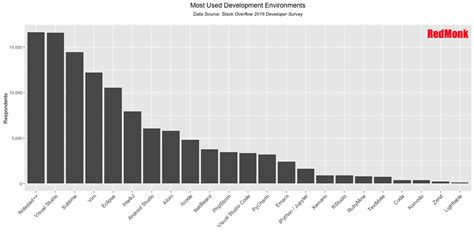 Stack Overflow Survey Results Alt E S V