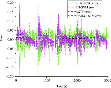 Error Of Soc Estimation Under Udds Conditions Download Scientific