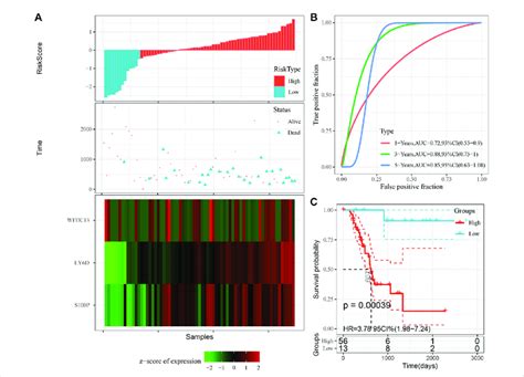 Validation Of Prognostic Gene Signatures In Kras Wild Type Paad Download Scientific Diagram