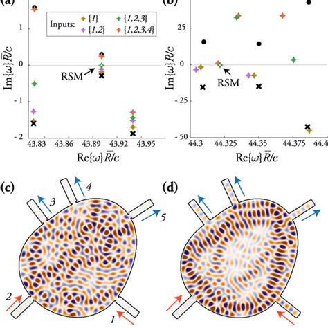 Asymmetric Lossless Waveguide Junction Resonator Mean Radius Download Scientific Diagram