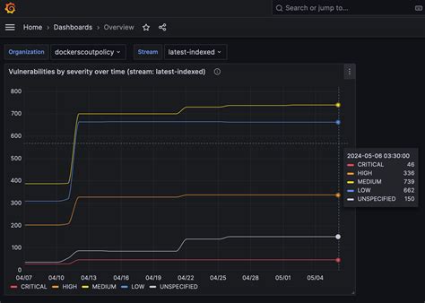 Docker Scout Metrics Exporter Docker Docs
