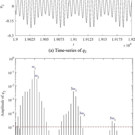 Time Series And Fourier Spectrum Of Q2 From The Rungekutta Method When Download Scientific