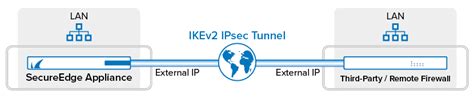 How To Configure A Site To Site IPsec IKEv VPN Tunnel On SecureEdge Using Dynamic Routing BGP