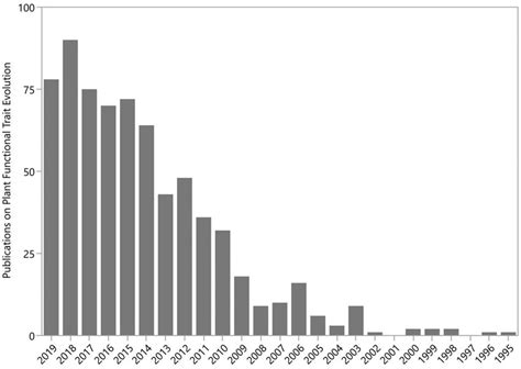 Number Of Publications On Plant Functional Trait Evolution Over The Download Scientific Diagram
