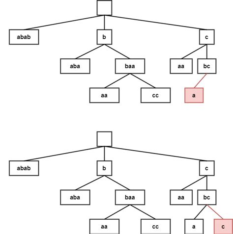 Draw A Standard Trie For The Following Set Of Strings Quizlet