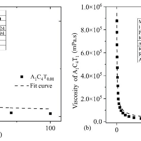 Estimating The Values Of Shear Thinning Factors N And K Of Download Scientific Diagram