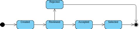 Job Application State Chart Visual Paradigm User Contributed Diagrams Designs