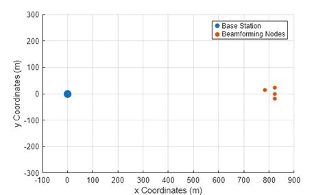 Distributed Beamforming Using 1 Bit Feedback Matlab And Simulink