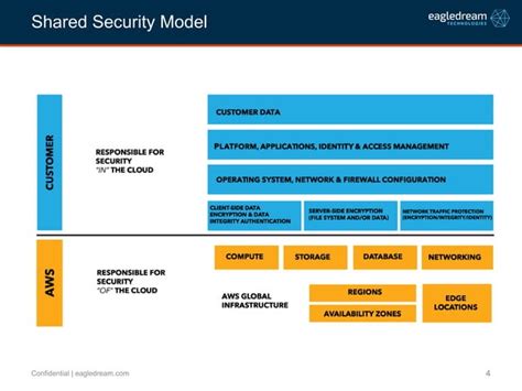 Amazon Web Services Architecture An Overview Ppt