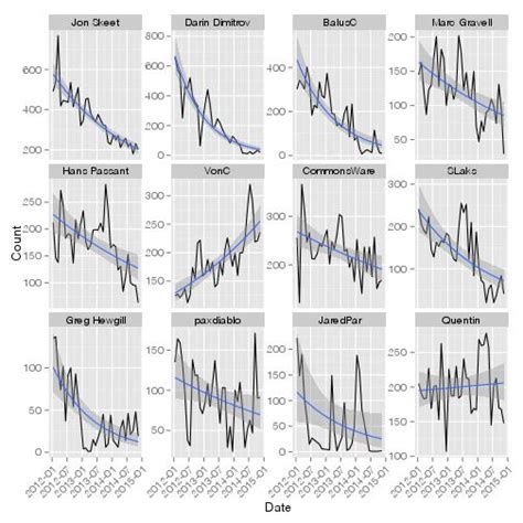 Are High Reputation Users Quitting Stack Overflow R Bloggers