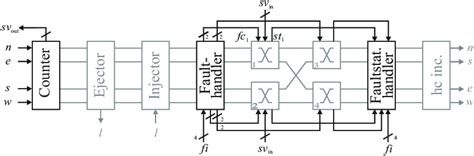 Our Router Architecture Consisting Of The Non Fault Tolerant Router