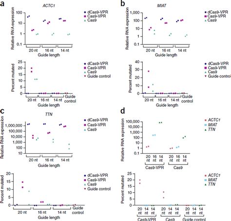 Cas9 Grna Engineering For Genome Editing Activation And Repression Pmc