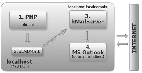 Testing Php Mail Locally With Hmailserver And Outlook On Windows 7 Synetsk