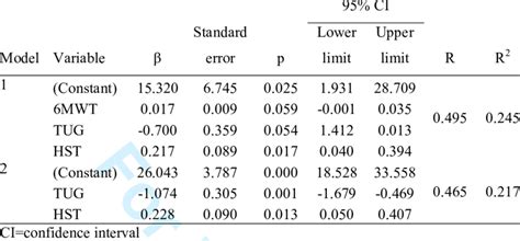 multivariate regression analyzes for vo 2 max and functional tests download table
