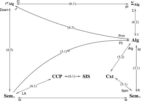 Figure 2 From A Categorical View On Algebraic Lattices In Formal Concept Analysis Semantic Scholar