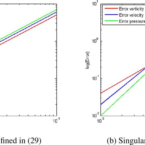 influence of the viscosity on the time convergence of the algorithm download scientific diagram
